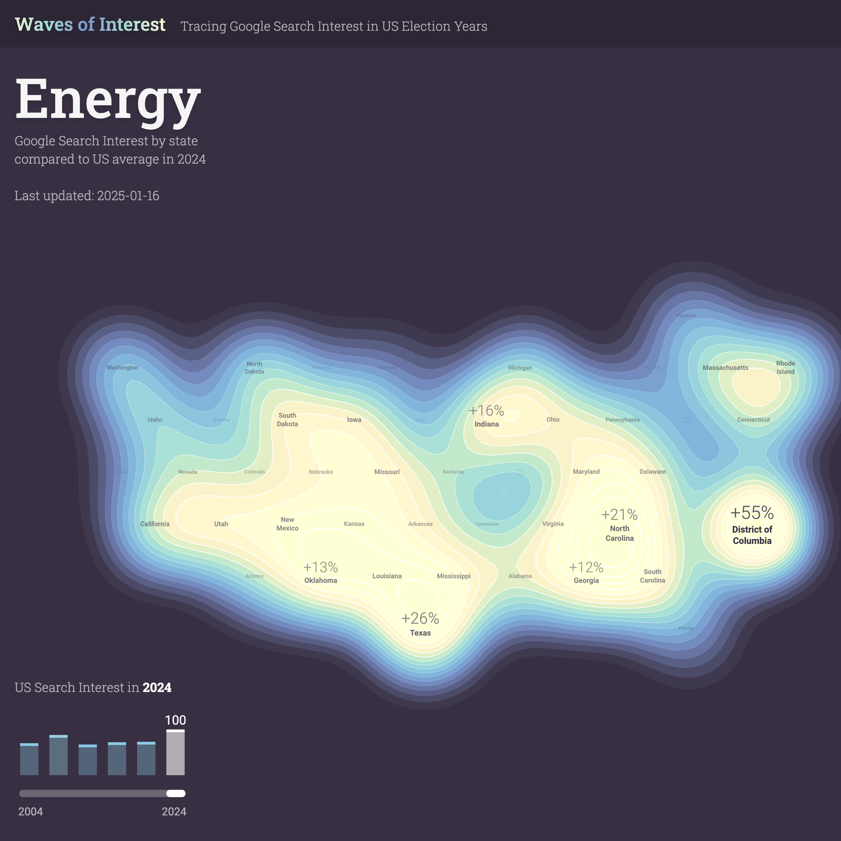 Energy — Waves of Interest