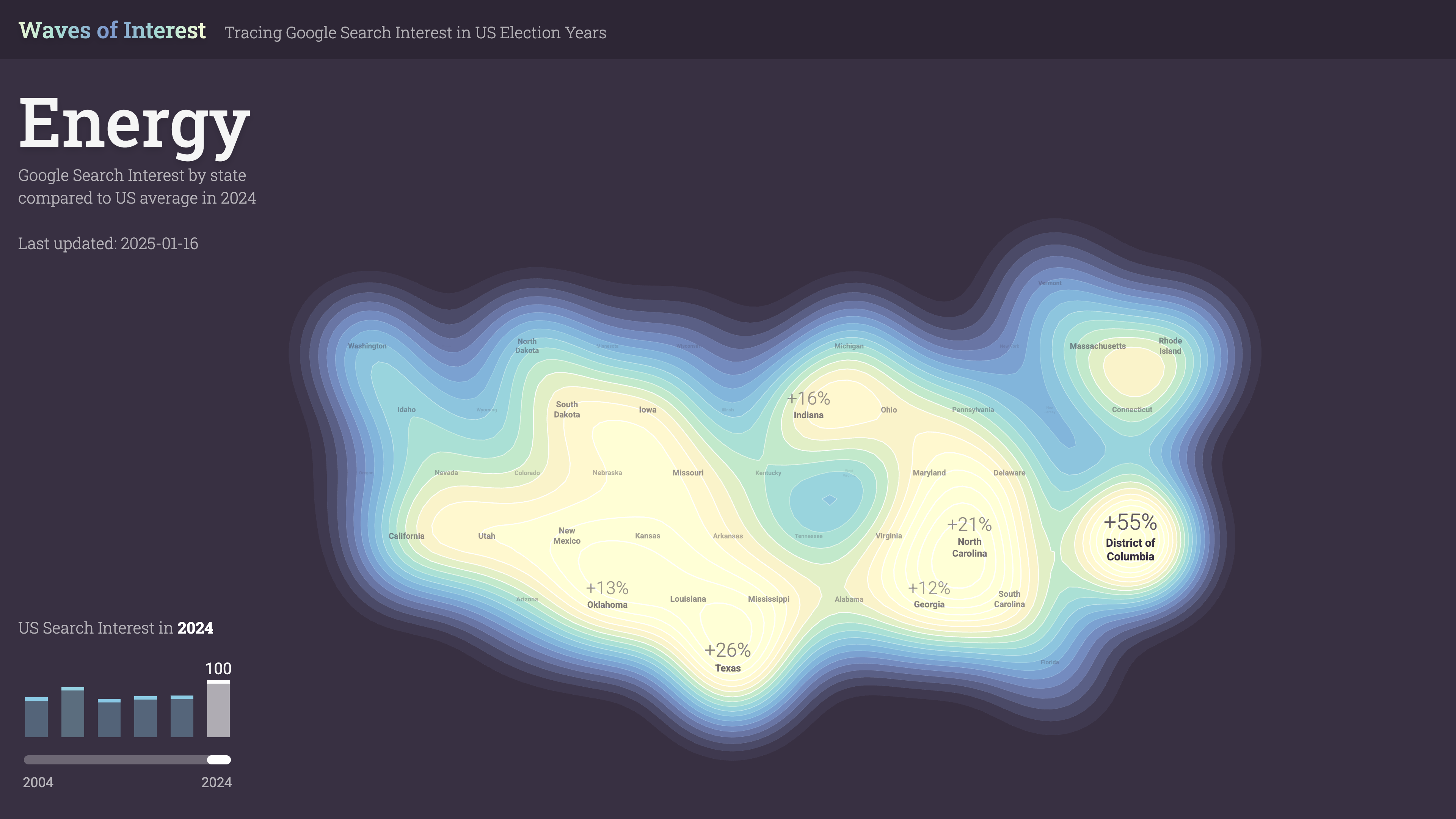 Energy — Waves of Interest