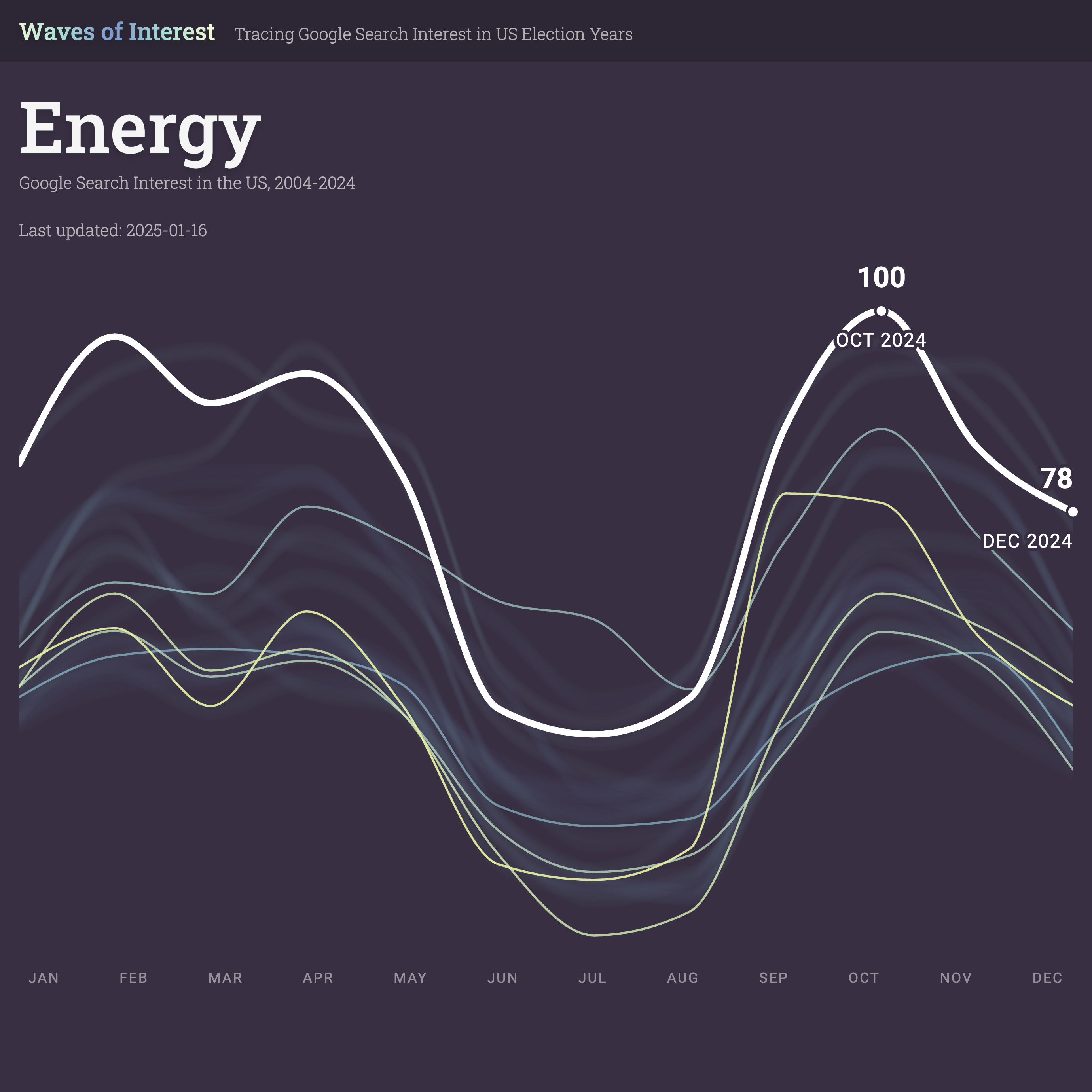 Energy — Waves of Interest